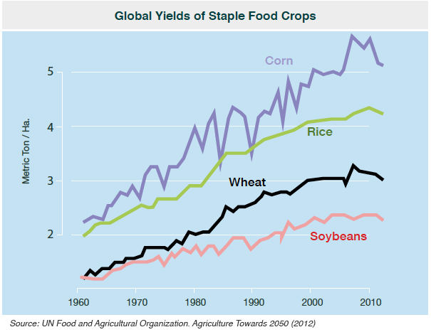Declining-Crop-Productivity-Chart – Primal Group